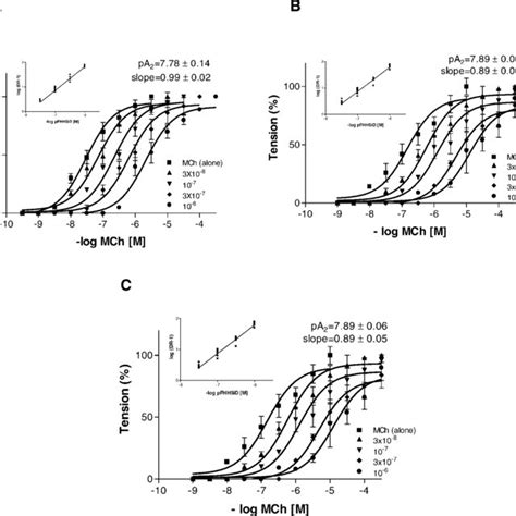 Concentration Response Curves For Methacholine Mch In The Absence And Download Scientific