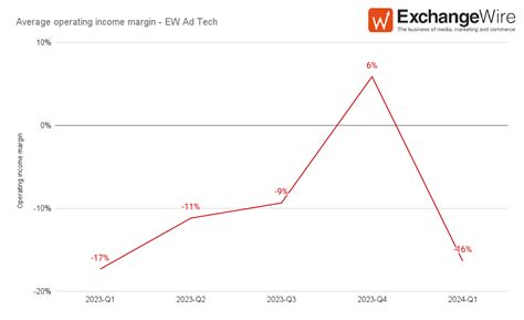 Advertising Industry Financials H1 2024