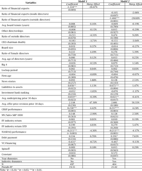 Probit Analysis Of Ipo Withdrawal Download Scientific Diagram
