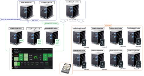Modop Installation Dun Cluster Ceph Centos 8 Ceph Ansible Coffeebreak Info
