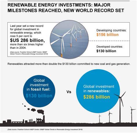 Сэргээгдэх эрчим хүчний хөрөнгө оруулалт дээд амжилт тогтоолоо Trends Mn