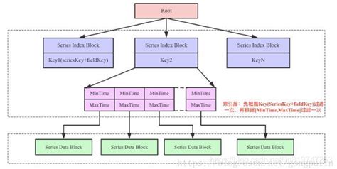influxdb系列（四）tsm引擎（存储原理） influxdb存储原理 csdn博客