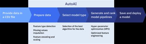 Autoai Process Ibms Autoai At Work Two Real World Applications By Download Scientific