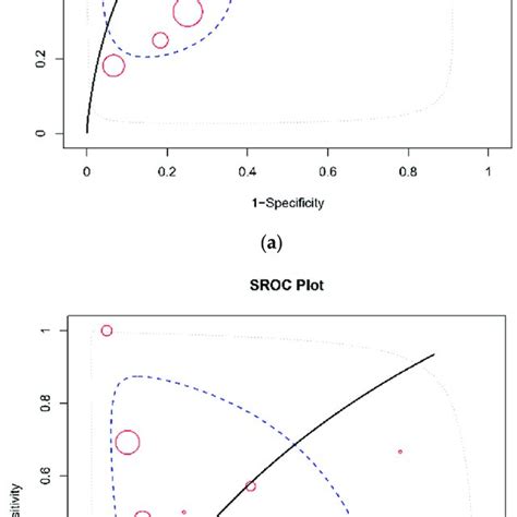 Sroc Plot For Shock Development A And Mortality B Each Bubble Download Scientific Diagram