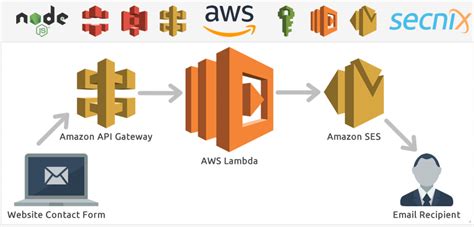 Build Serverless Contact Forms For Amazon S3 Static Websites With Aws