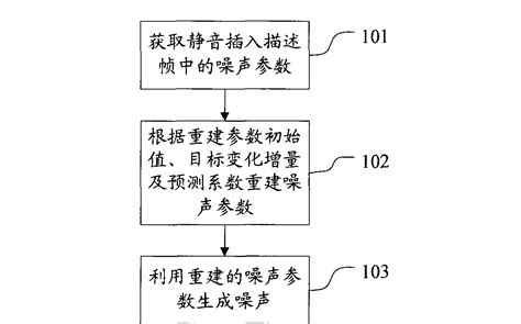 noise generating apparatus and method eureka patsnap