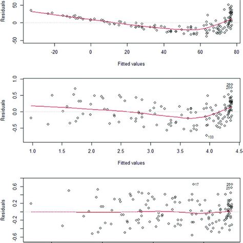 fitted values vs residuals according to the linear top panel download scientific diagram