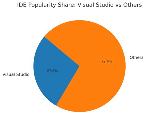 Visual Studio Vs Visual Studio Code Main Differences