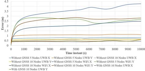 Rms Error In Trajectory Of Platform Along X And Y Directions It Is Download Scientific Diagram