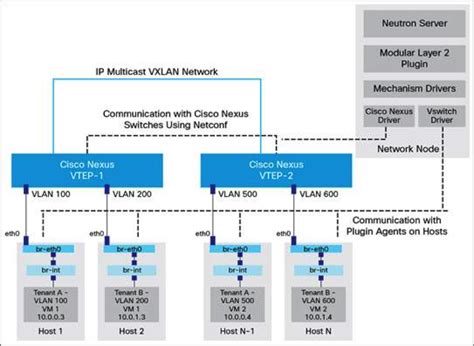 Welcome To Mats Cloud Can Openstack Neutron Really Control The Physical Network