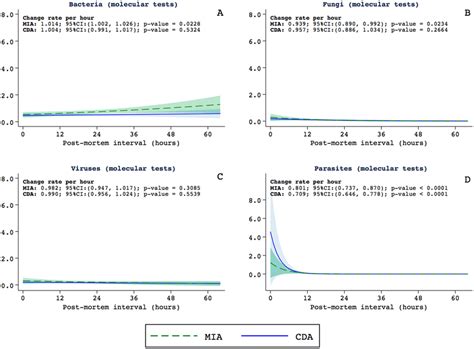 Relationship Between The Postmortem Interval And The Estimated Download Scientific Diagram