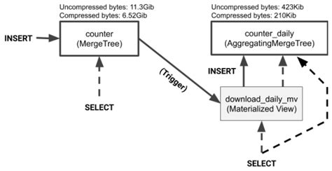 Clickhouse® Materialized Views Illuminated Part 2 Altinity Run