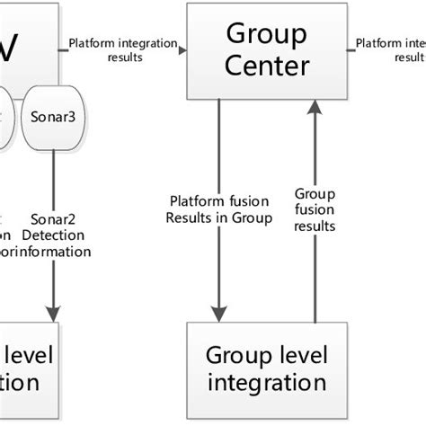 Information Flow Diagram Of Multi Source Information Fusion Simulation