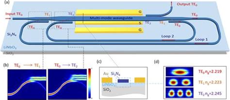 Non Resonant Recirculating Light Phase Modulator Apl Photonics Aip Publishing