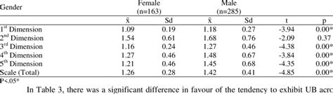 T Test Results According To Gender Download Scientific Diagram