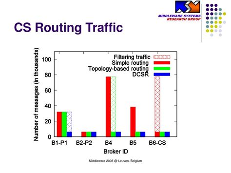 Ppt Adaptive Content Based Routing In General Overlay Topologies Powerpoint Presentation Id