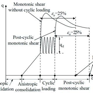 Loading Protocol Adopted In This Study Download Scientific Diagram