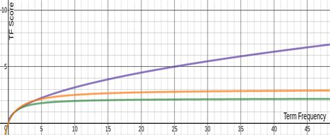 Term Frequency Saturation Of Tf Idf And Bm 25 Download Scientific Diagram