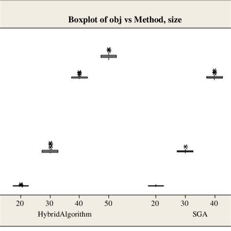 the box plot of the two algorithms download scientific diagram