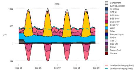 Dispatch Stack Of Four Days In 2050 When Non Fossil Fuel Sources