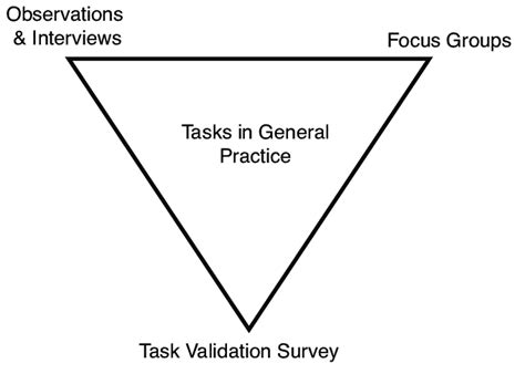 Triangulation Approach For Validating Tasks Through The Application Of