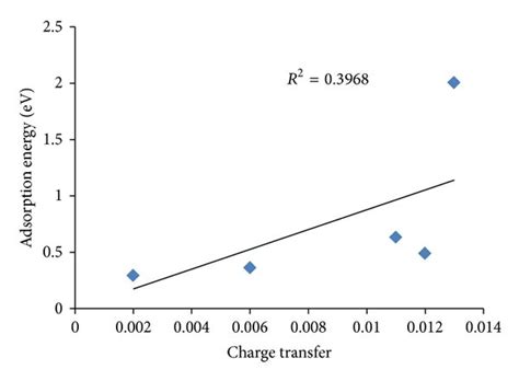 Weak Linear Correlation Between The Charge Transfer Parameter And