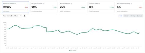 Analyzing Advanced Ai Agents With The Performance Overview Dashboard