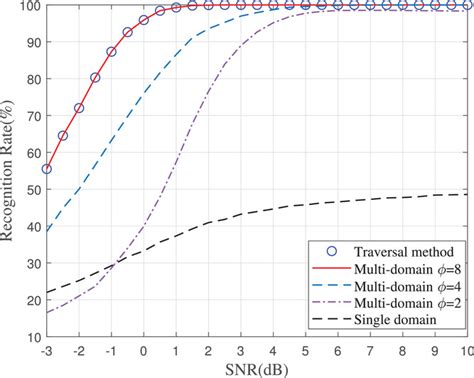 Identification Of Wfrft Signals Parameter Based On Multi‐domain Statistical Features Li
