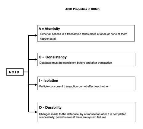 Transaction And Acid Properties In Dbms Tutorialwing
