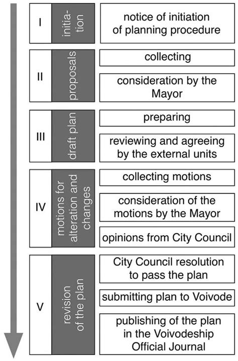 Local Spatial Development Plan Preparation Procedure Based On The Act