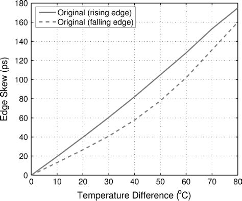 Figure 1 From Design Of Thermally Robust Clock Trees Using Dynamically
