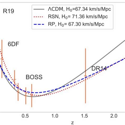 Data For Hubble Parameter Evolution Compared To Its Predictions In Λcdm Download Scientific