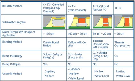 Evolution Of Flip Chip Bonding Technologies 44 Download Scientific