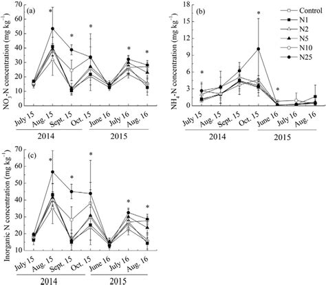 Temporal Variations In Soil A NO 3 N B NH 4 N And C Inorganic Download Scientific