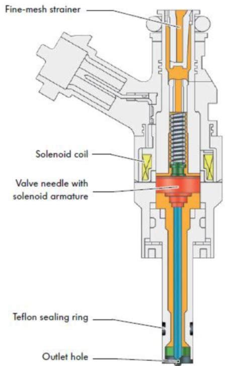 Electromagnetic Fuel Injector Bosch 2014 Download Scientific Diagram