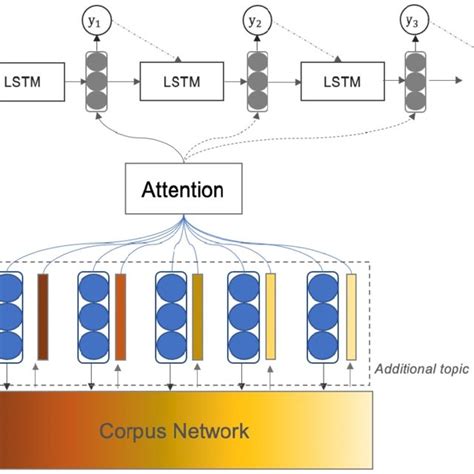 The Sketch Of Our Proposed Corpus Based Topic To Essay Generation Download Scientific Diagram