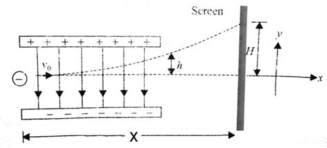 Motion Of The Charged Particles In A Uniform Electric Field Class 12