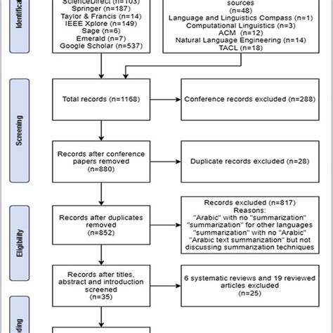 1 The Architecture Of Automatic Text Summarization Download Scientific Diagram