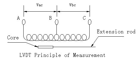 LINEAR VARIABLE DIFFERENTIAL TRANSFORMER LVDT