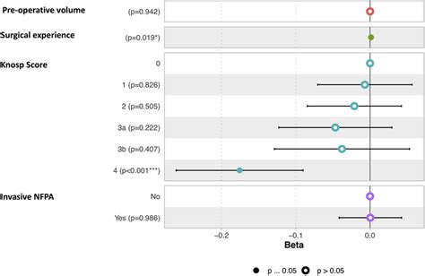 Graphic Representation Of The Multiple Linear Regression Model Of Download Scientific Diagram