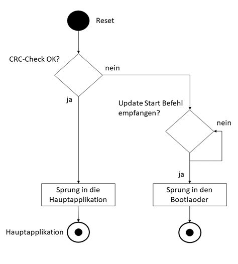 Bootloader Tutorial Teil 2 Backup Firmware Medtech Ingenieur Gmbh
