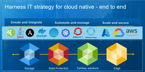 Introducing Dell Container Storage Modules Csm Part 1 The Why Dell Technologies Info Hub