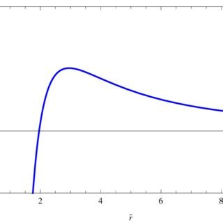 Λ vs r forβfor forβ Download Scientific Diagram