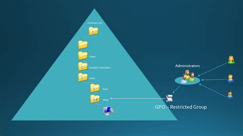 70 410 Objective 53 Using Restricted Groups Via Gpo On Windows