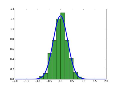 Regression Fitting A Gaussian To A Histogram When The Bin Size Is