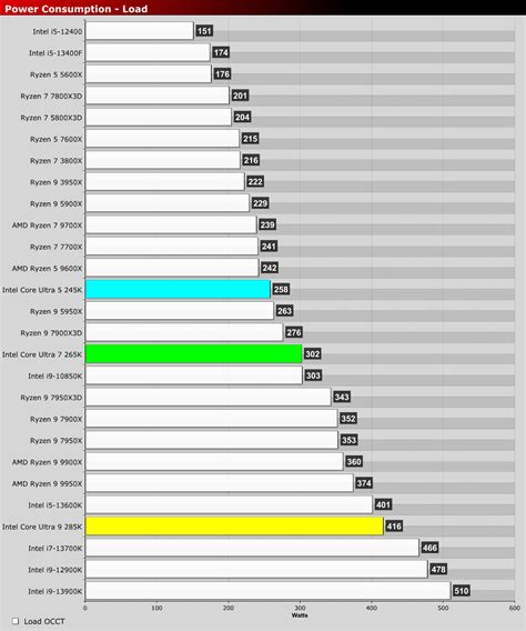 Фальстарт опубликован первый обзор процессоров Intel Core Ultra 200K