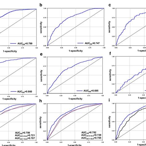 The Receiver Operating Characteristic Roc Curves Illustrating The Download Scientific Diagram