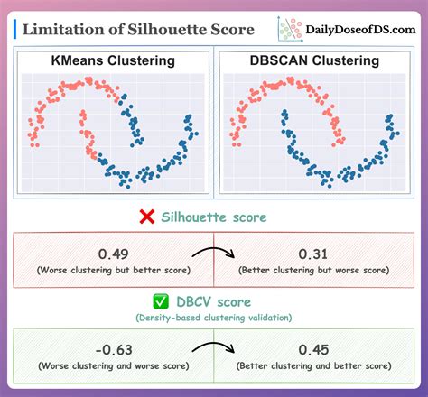 The Limitation Of Silhouette Score Which Is Often Ignored By Many