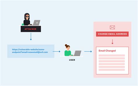 A Pentesters Guide To Cross Site Request Forgery Csrf Cobalt