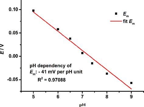 Midpoint Potentials Em For The Overall Two Electron Reduction Of Download Scientific Diagram